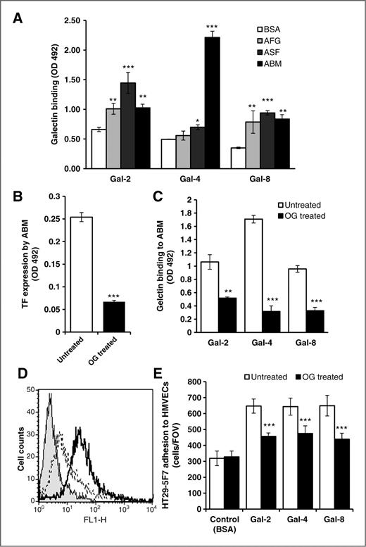Serum Galectin-2, -4, and -8 Are Greatly Increased in Colon and Breast ...