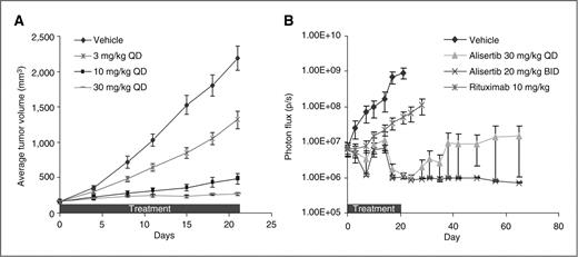 Characterization of Alisertib (MLN8237), an Investigational Small ...