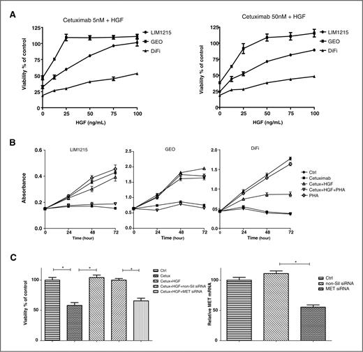 HGF Rescues Colorectal Cancer Cells from EGFR Inhibition via MET ...