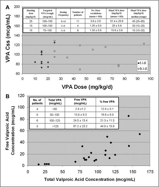 Phase 1 Study of Valproic Acid in Pediatric Patients with Refractory ...