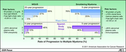 From Myeloma Precursor Disease to Multiple Myeloma: New Diagnostic ...