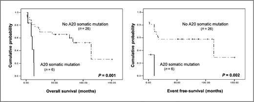 A20, ABIN-1/2, and CARD11 Mutations and Their Prognostic Value in ...