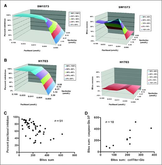 Navitoclax Enhances the Efficacy of Taxanes in Non–Small Cell Lung ...