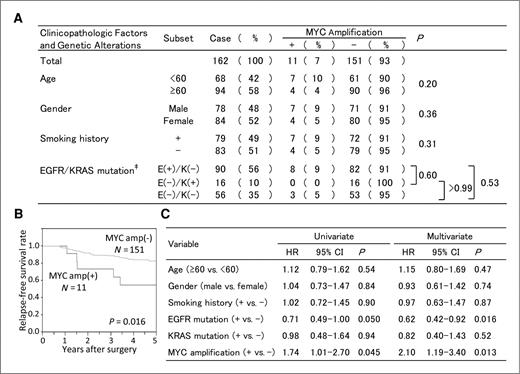 MYC Amplification as a Prognostic Marker of Early-Stage Lung ...