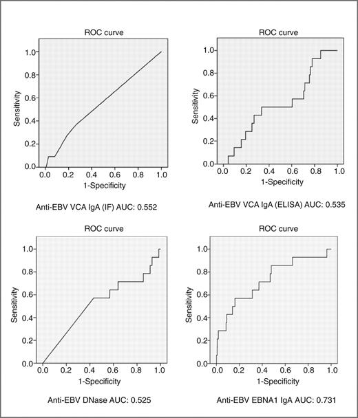 Prognostic Utility of Anti-EBV Antibody Testing for Defining NPC Risk ...