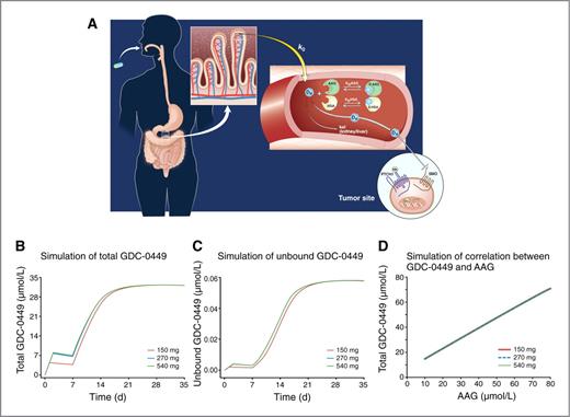 Pharmacokinetics of Hedgehog Pathway Inhibitor Vismodegib (GDC-0449) in ...