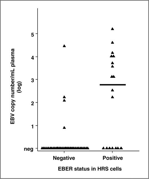 The Viral Load of Epstein–Barr Virus (EBV) DNA in Peripheral Blood ...