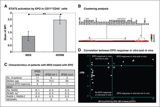 Distinct Signal Transduction Abnormalities and Erythropoietin Response ...