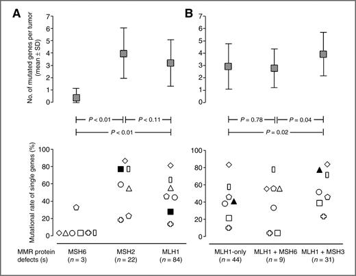 MSH3 Protein Expression and Nodal Status in MLH1-Deficient Colorectal ...