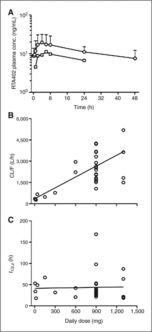 A Phase I First-in-Human Trial of Bardoxolone Methyl in Patients with ...