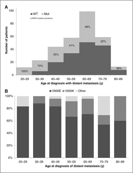 Distinguishing Clinicopathologic Features of Patients with V600E and ...