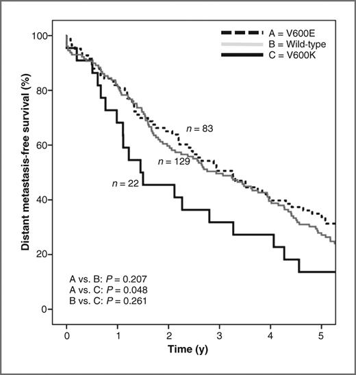 Distinguishing Clinicopathologic Features of Patients with V600E and ...