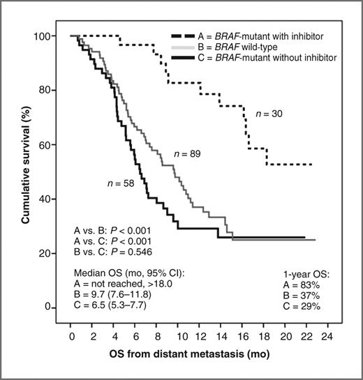 Distinguishing Clinicopathologic Features of Patients with V600E and ...