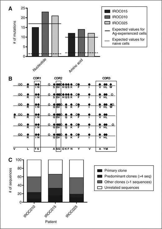 CD20+ Tumor-Infiltrating Lymphocytes Have an Atypical CD27− Memory ...