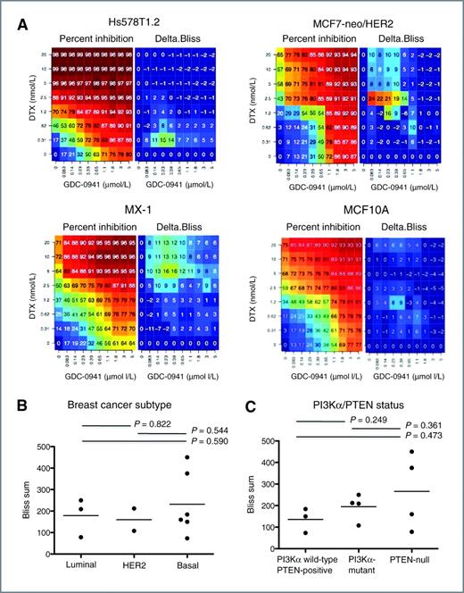 GDC-0941, a Novel Class I Selective PI3K Inhibitor, Enhances the ...