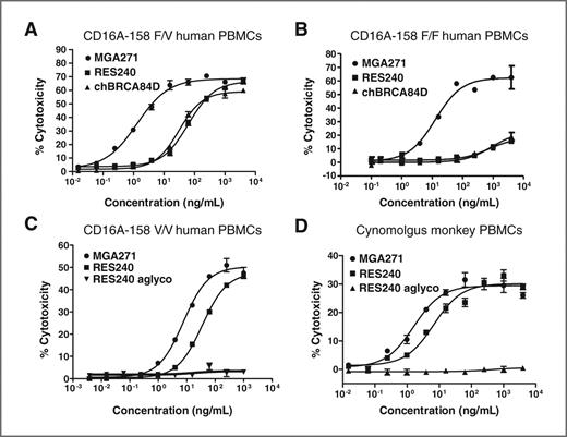 Development of an Fc-Enhanced Anti–B7-H3 Monoclonal Antibody with ...