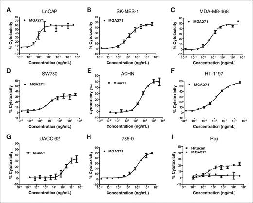 Development of an Fc-Enhanced Anti–B7-H3 Monoclonal Antibody with ...