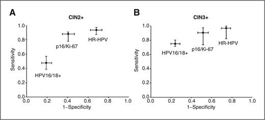 Performance of p16/Ki-67 Immunostaining to Detect Cervical Cancer ...