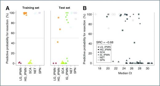 miRNA Biomarkers in Cyst Fluid Augment the Diagnosis and Management of Pancreatic Cysts ...