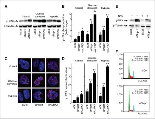 Nupr1-Aurora Kinase A Pathway Provides Protection against Metabolic ...