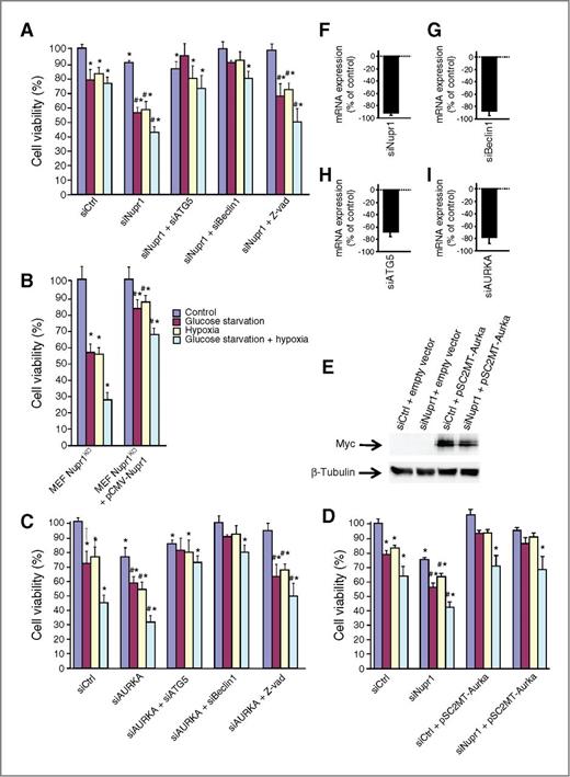 Nupr1-Aurora Kinase A Pathway Provides Protection against Metabolic ...