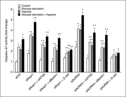 Nupr1-Aurora Kinase A Pathway Provides Protection against Metabolic ...