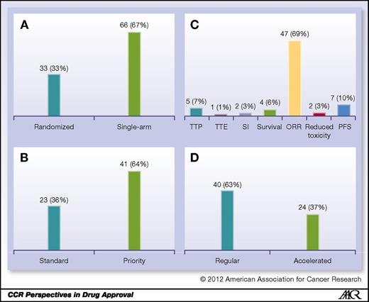 Rare Cancer Trial Design: Lessons from FDA Approvals | Clinical Cancer ...