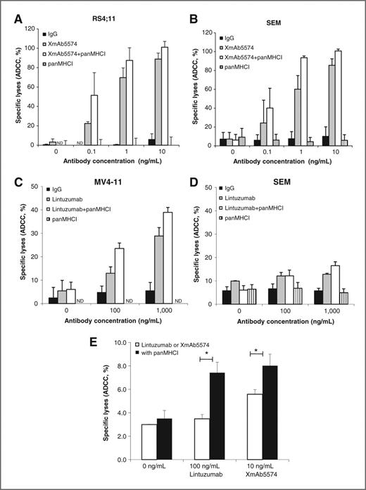 Antibody-Dependent Cell-Mediated Cytotoxicity Overcomes NK Cell ...