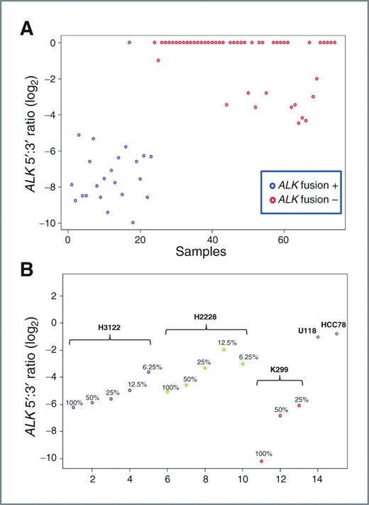 Identification of KIF5B-RET and GOPC-ROS1 Fusions in Lung ...