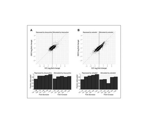 Opposing Effects of Runx2 and Estradiol on Breast Cancer Cell ...