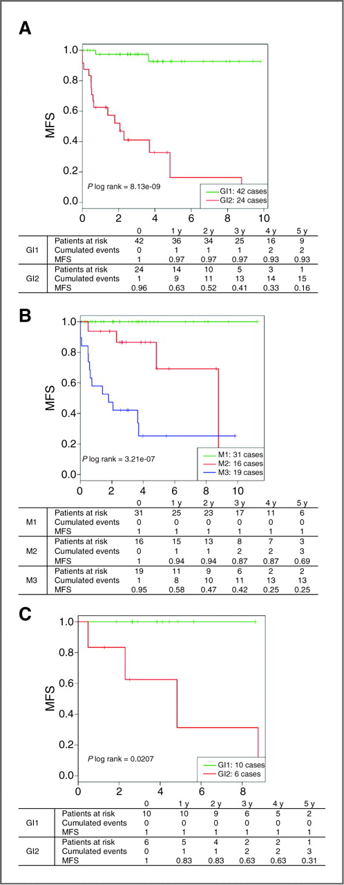Mitotic Checkpoints and Chromosome Instability Are Strong Predictors of ...