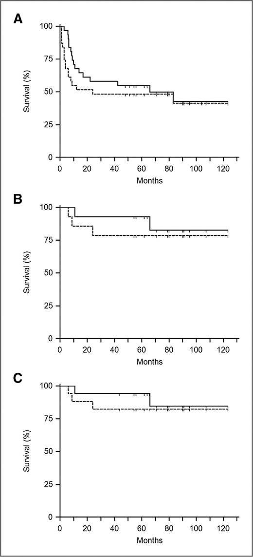 Immunochemotherapy with Intensive Consolidation for Primary CNS ...
