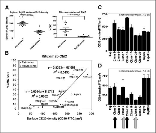 Regulation of CD20 in Rituximab-Resistant Cell Lines and B-cell Non ...