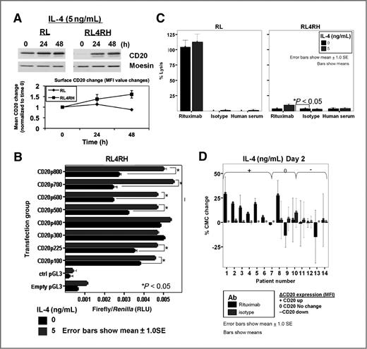 Regulation of CD20 in Rituximab-Resistant Cell Lines and B-cell Non ...