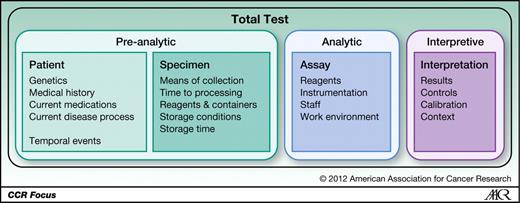 Impact of Preanalytic Factors on the Design and Application of Integral ...