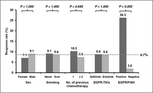 High EGFR Gene Copy Number and Skin Rash as Predictive Markers for EGFR ...