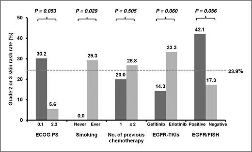 High EGFR Gene Copy Number and Skin Rash as Predictive Markers for EGFR ...
