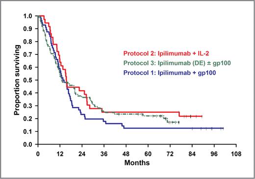 CTLA-4 Blockade with Ipilimumab: Long-term Follow-up of 177 Patients ...