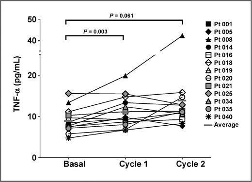BRAF(V600) Inhibitor GSK2118436 Targeted Inhibition of Mutant BRAF in ...