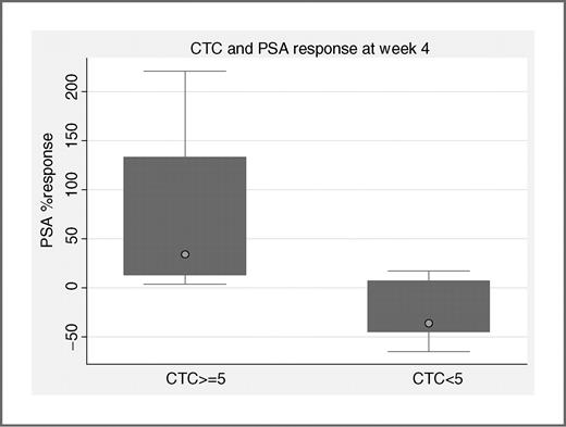 Whole Blood Stem Cell Reinfusion and Escalated Dose Melphalan in ...