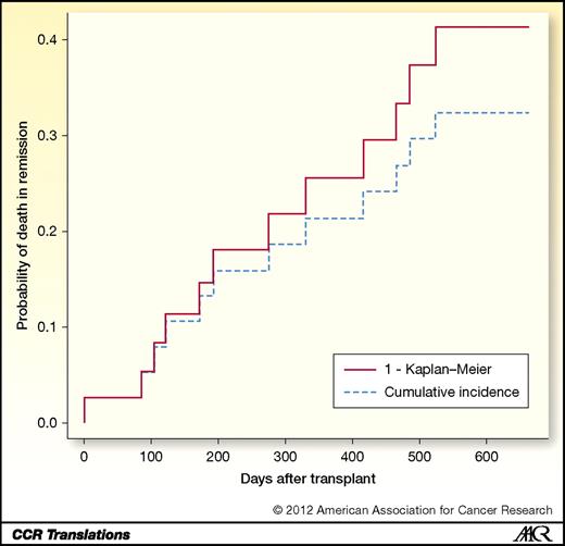 Competing Risk Analyses: How Are They Different and Why Should You Care ...