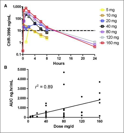A Phase I Pharmacokinetic and Pharmacodynamic Study of CHR-3996, an ...