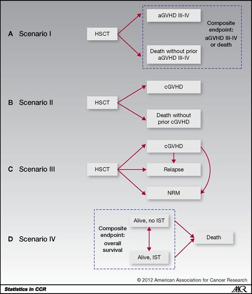 Competing Risks and Multistate Models | Clinical Cancer Research ...