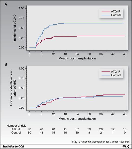 Competing Risks and Multistate Models | Clinical Cancer Research ...