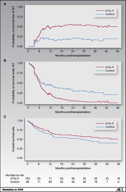 Competing Risks and Multistate Models | Clinical Cancer Research ...