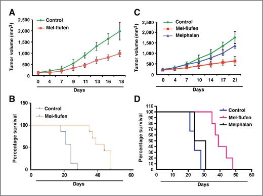 In Vitro and In Vivo Antitumor Activity of a Novel Alkylating Agent ...