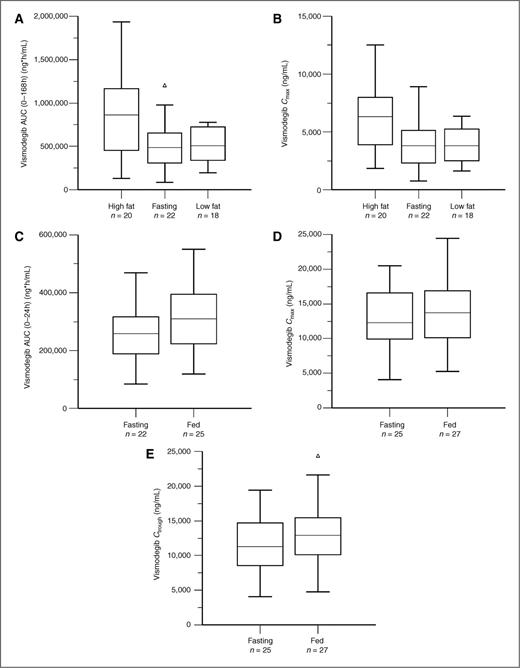 Evaluation of Food Effect on Pharmacokinetics of Vismodegib in Advanced ...