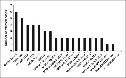 Clonal Evolution, Genomic Drivers, and Effects of Therapy in Chronic ...