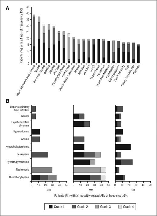A Phase I, Open-Label Study of Siltuximab, an Anti–IL-6 Monoclonal ...
