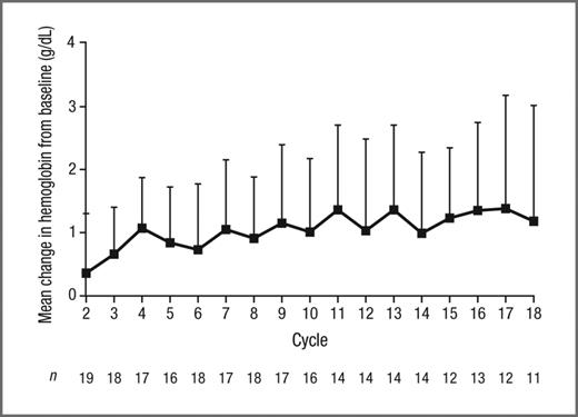 A Phase I, Open-Label Study of Siltuximab, an Anti–IL-6 Monoclonal ...